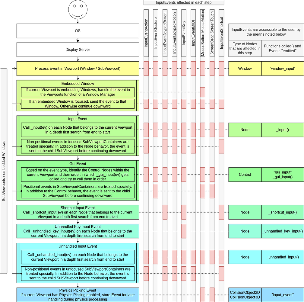 What is the difference between _UnhandledInput ,_Input,._ShortcutInput - Programming - Godot Forum