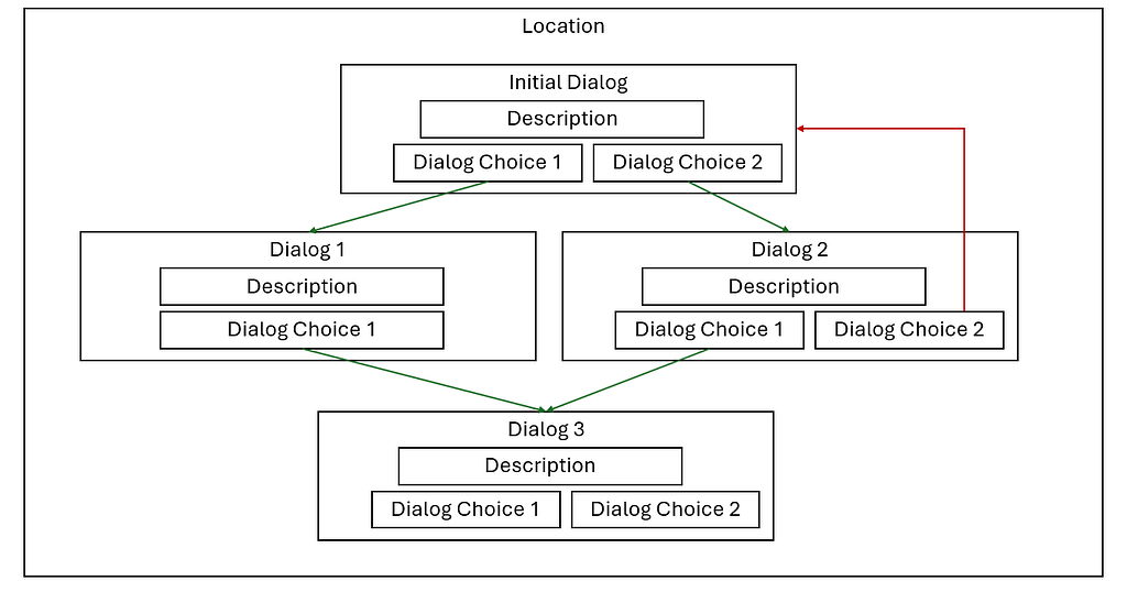 Resource recursion for branching and repeating dialog system - Programming - Godot Forum