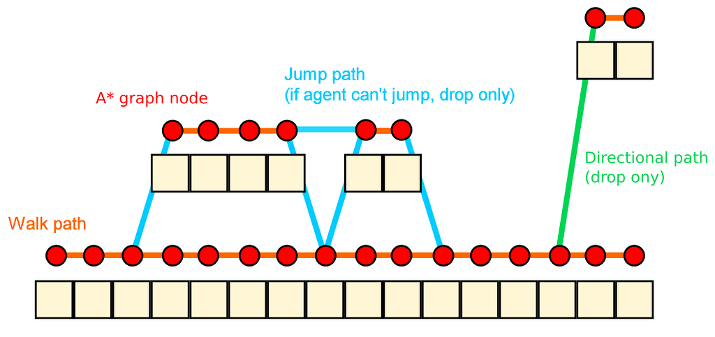 How to modify/extend AStar2D to support conditional node connections? - Programming - Godot Forum