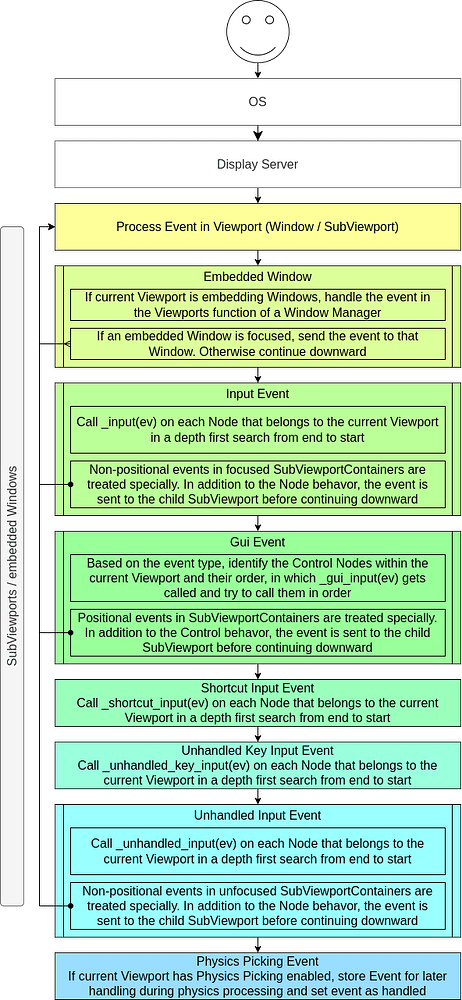 _unhandled_input() vs _input(), what is the difference? - Help - Godot Forum