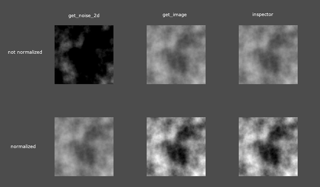 Why does FastNoiseLite give me different results for get_noise_2d() and get_image()? - Shaders ...