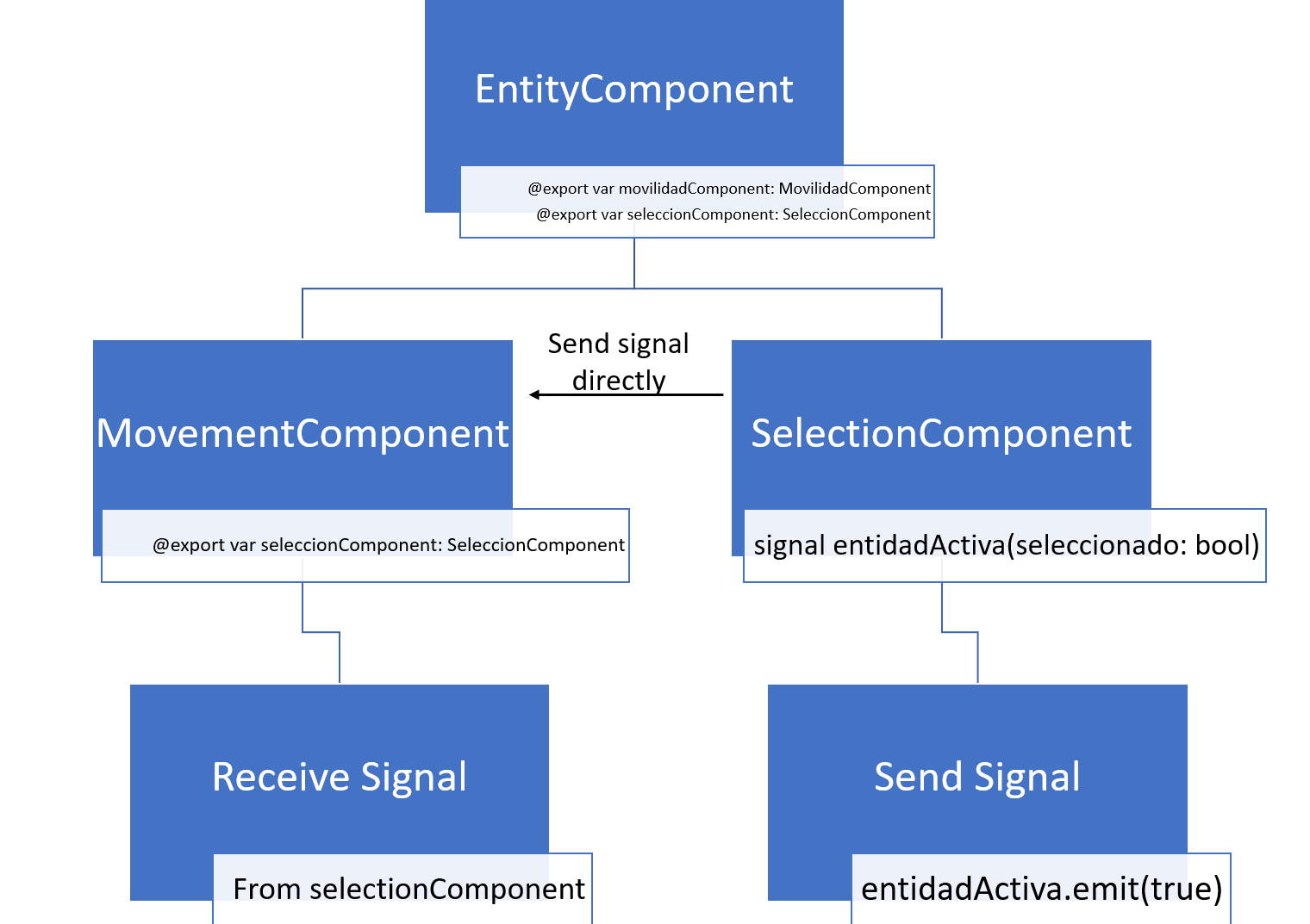 Connection signal between two nodes indirectly without global signal uses - Help - Godot Forum