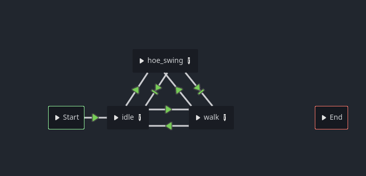 How do I fix my animation tree and did I code the change of the ...